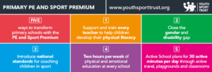 Five ways to transform primary schools with the PE and Sport Premium ...